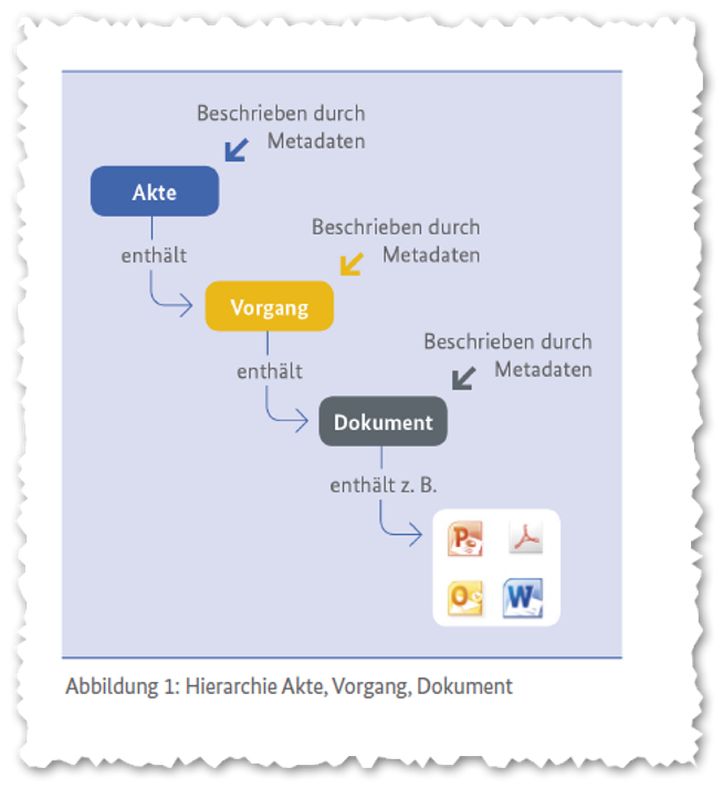 Sachakten und Fallakten entwirrt | Zöller & Partner